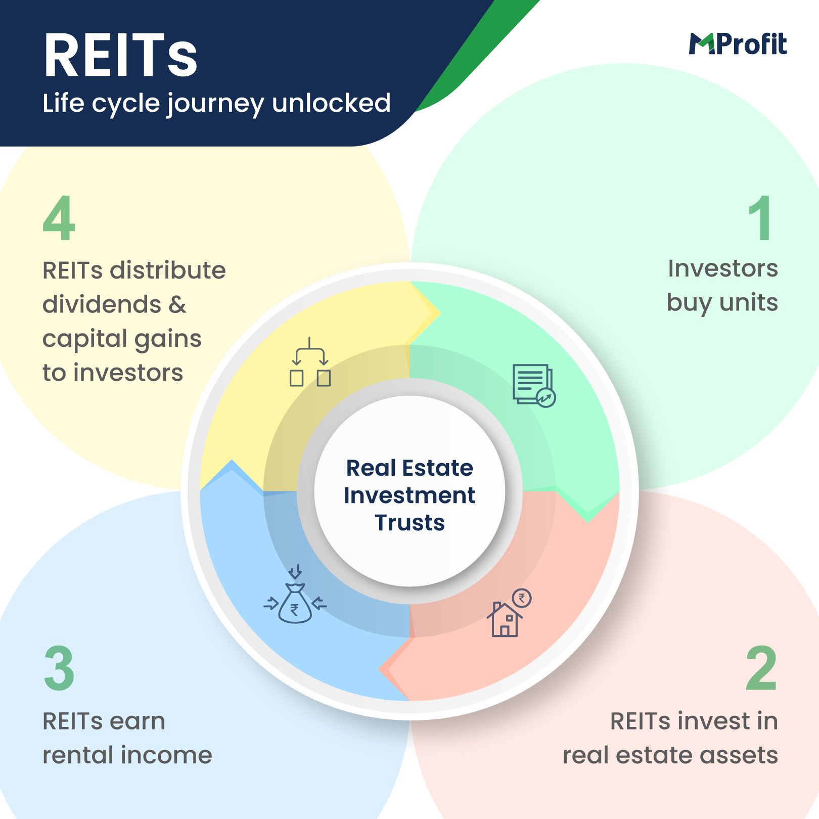 Understanding Real Estate Investment Trusts (REITs) | MProfit